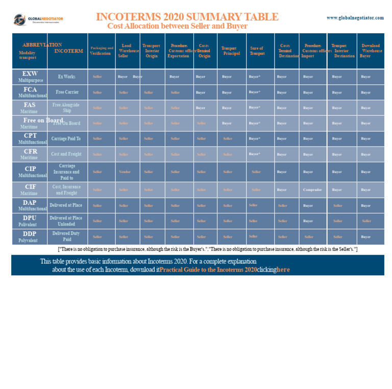 Incoterms 2020 Summary Table | PDF | International Trade ...