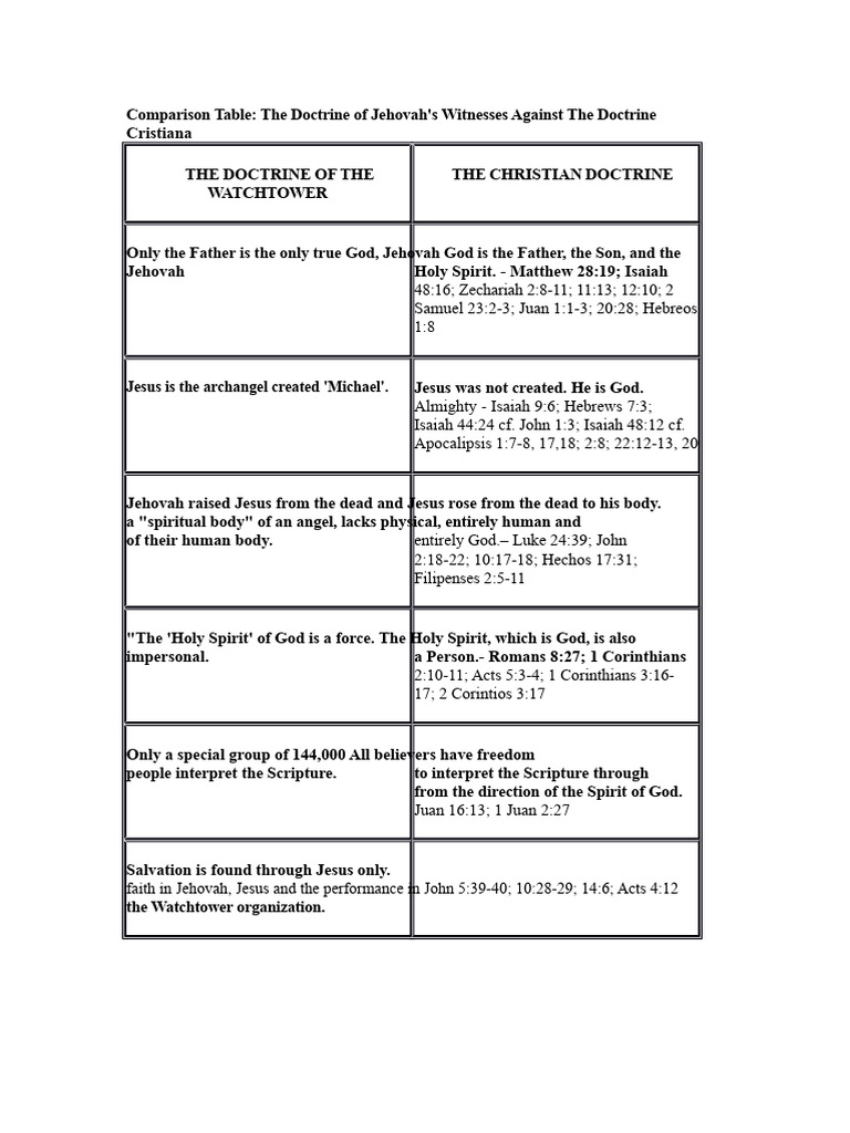 Doctrine of Witnesses vs Christian Doctrine | PDF | Jesus | God The Father