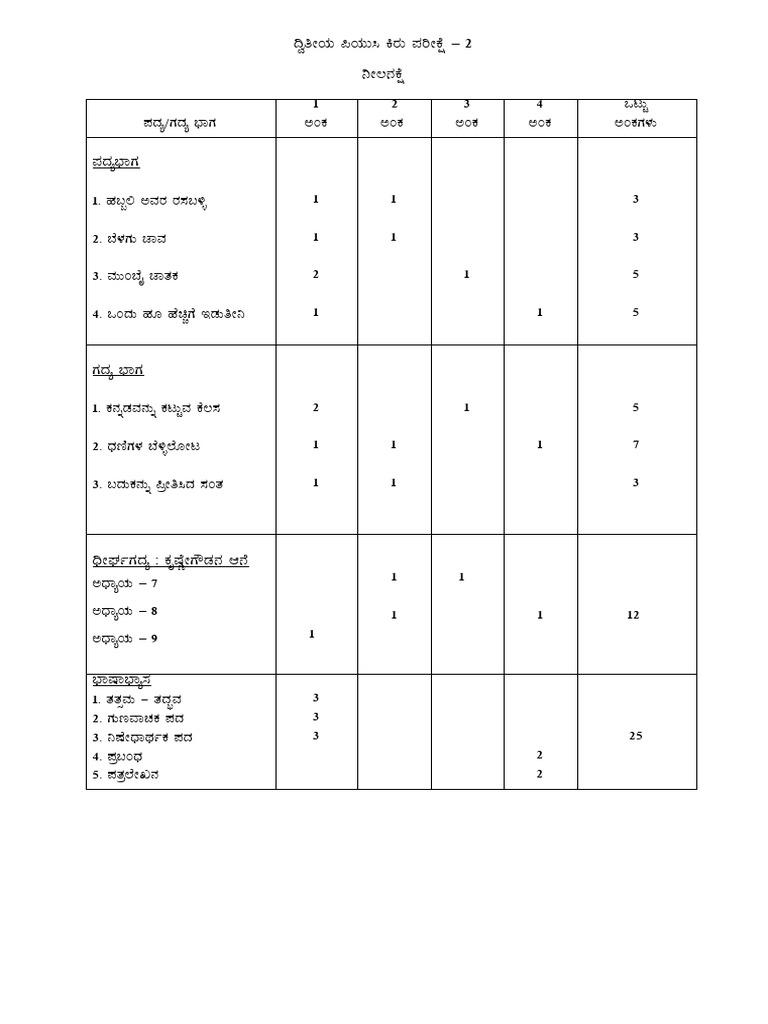 2nd PUC 2nd Unit Test Blue Print | PDF