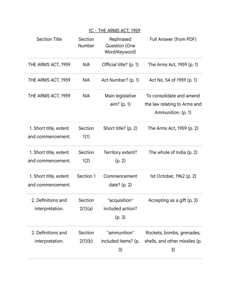 Overview of The Arms Act, 1959 | PDF | License | Search And Seizure