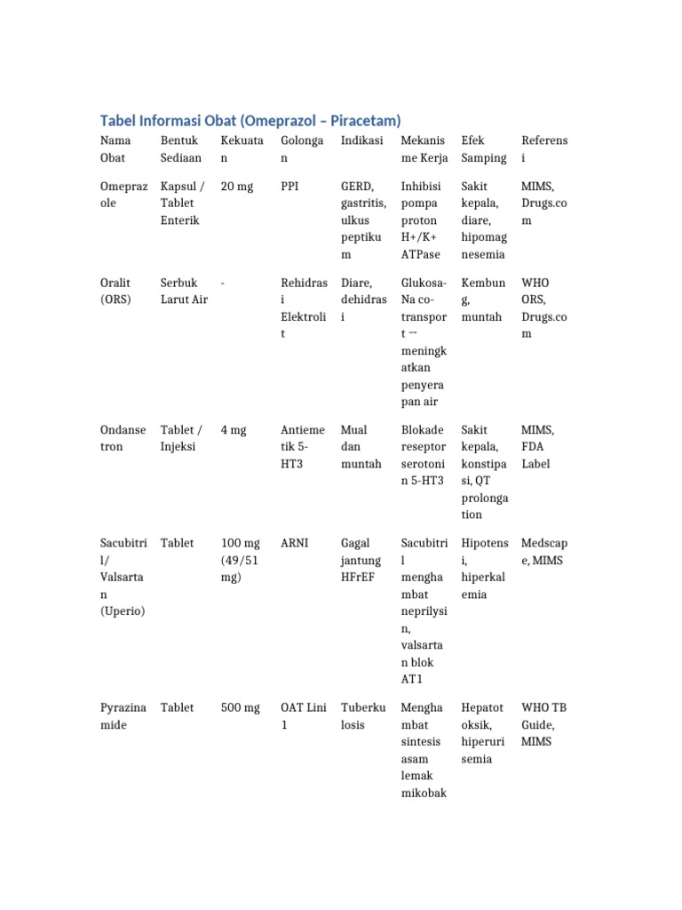 Tabel_Obat_Omeprazol_Piracetam_Lengkap | PDF