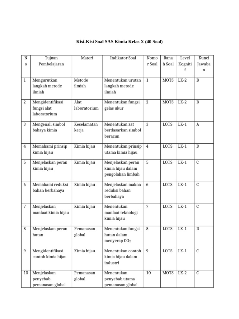 Kisi-Kisi SAS Kimia Kelas X | PDF
