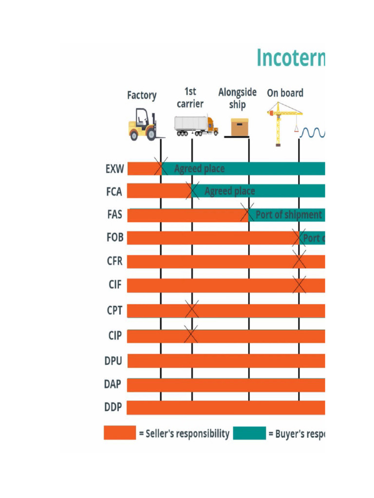 Understanding Incoterms® 2020 Rules | PDF | Logistics | Private Law
