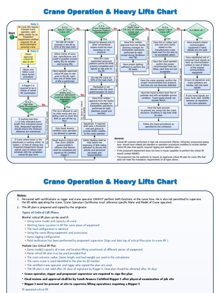 Crane Operations Heavy Lift Chart | PDF | Crane (Machine) | Elevator