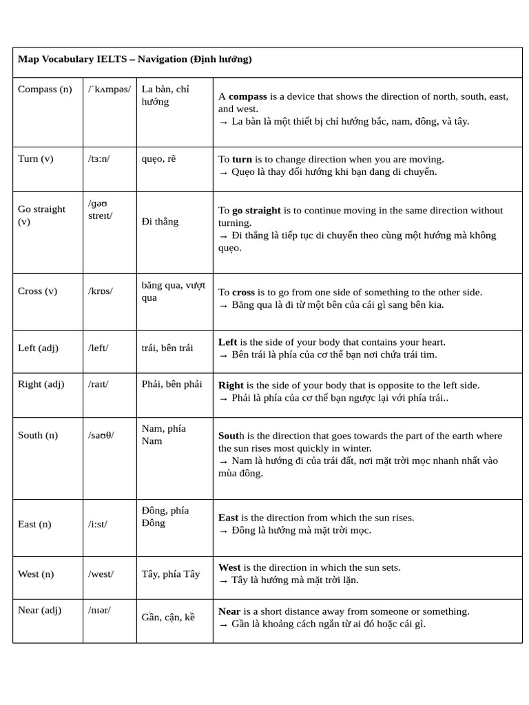 Map Vocabulary IELTS | PDF