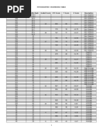 Psychometric Conversion Table | PDF