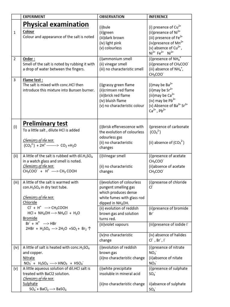 Salt Analysis: Cation and Anion Tests | PDF | Ammonium | Salt (Chemistry)