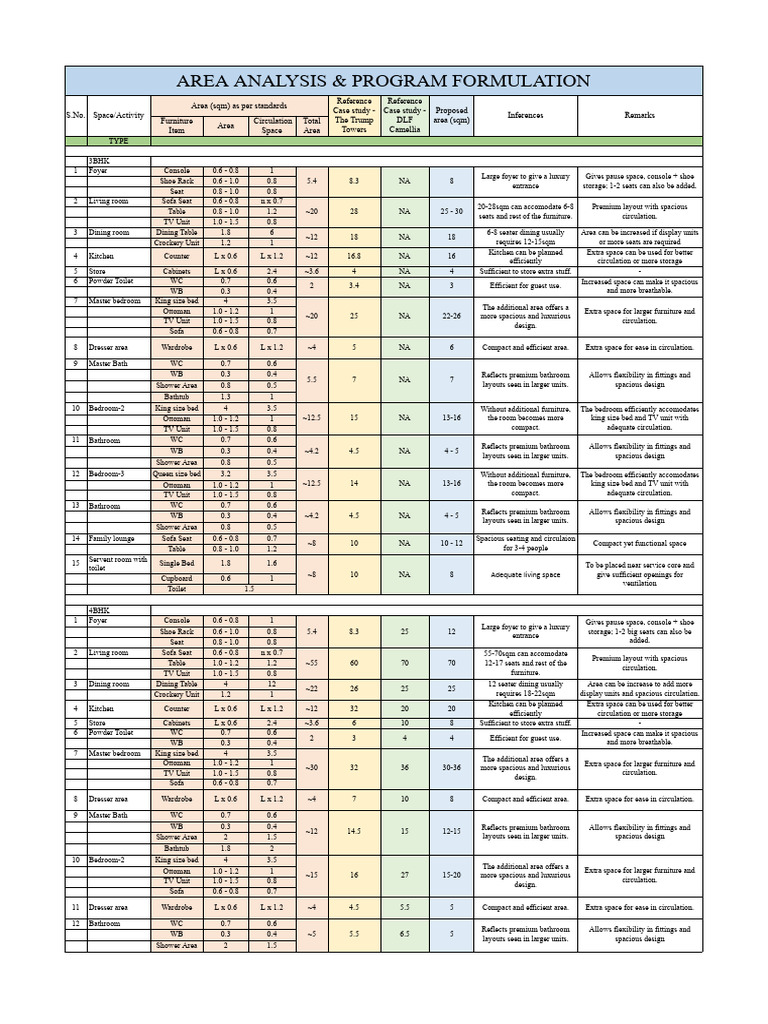Area Analysis for 3BHK and 4BHK Designs | PDF | Bathroom | Bedroom