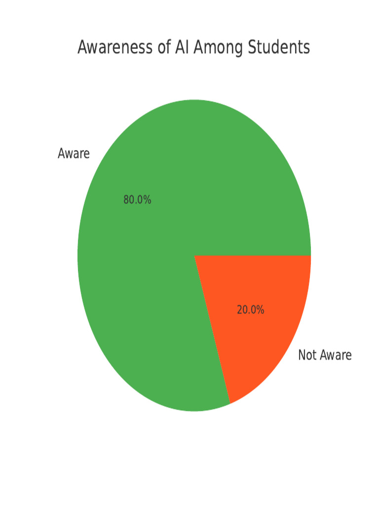 AI Awareness and Usage Among Students | PDF