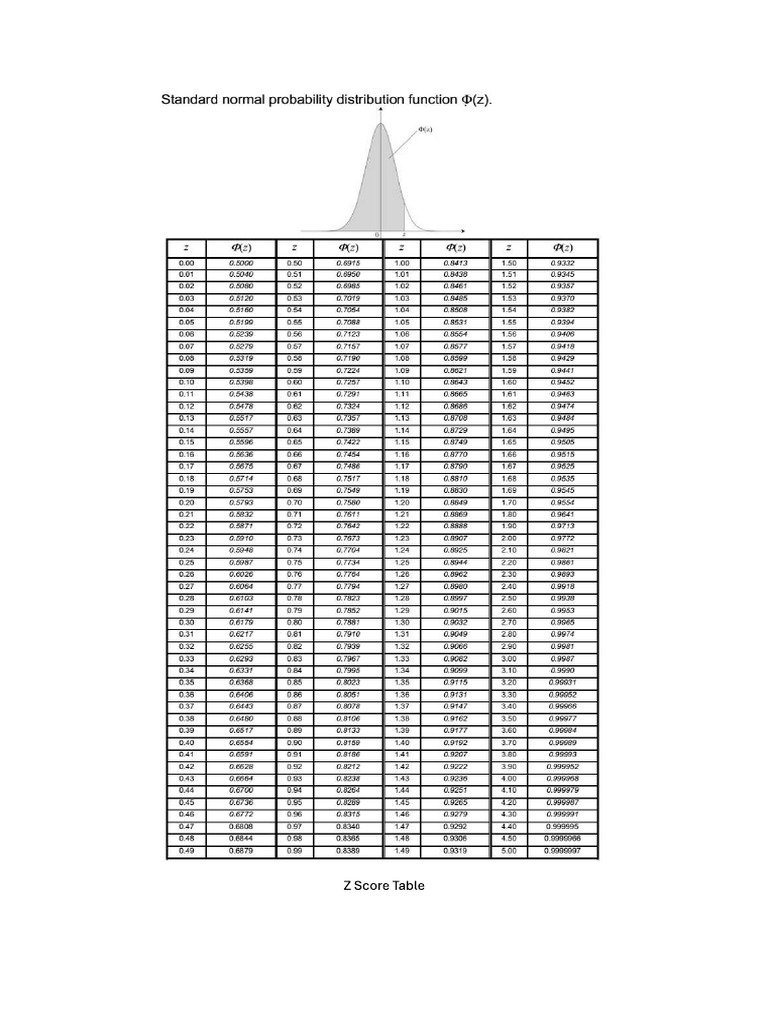 Z Score Table | PDF