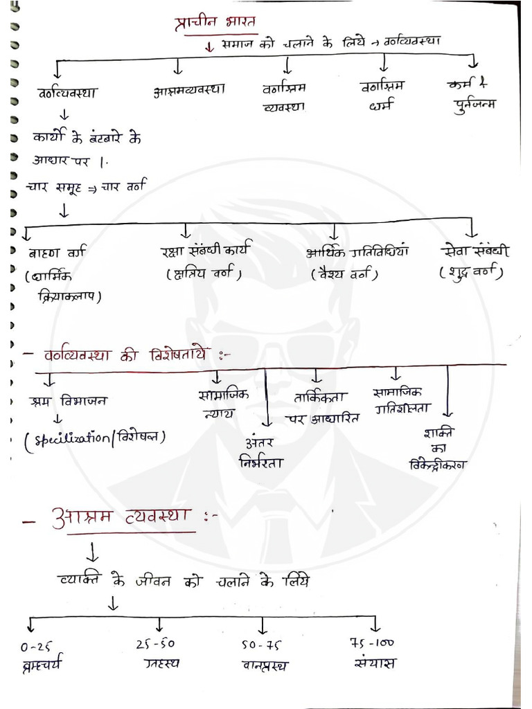 Indian Society Sanskriti Ias Hand Written Notes (1) | PDF
