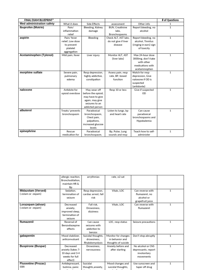 Final Exam Blueprint: Medication Safety | PDF | Drug Overdose | Drugs