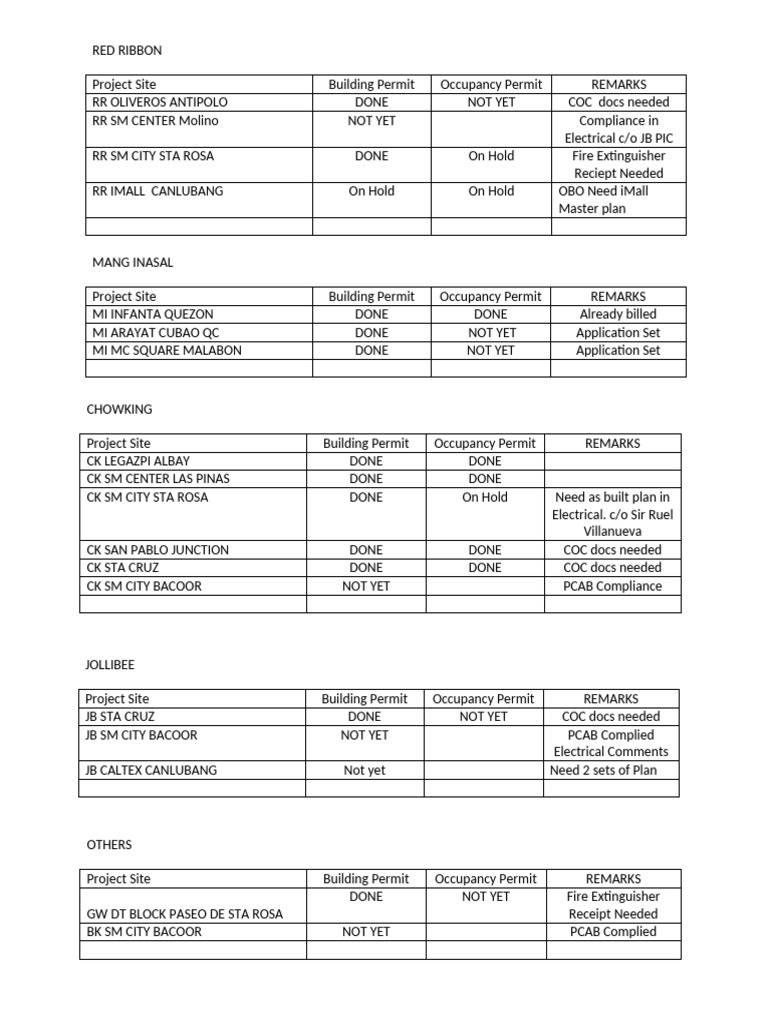 Projects Permits Report | PDF