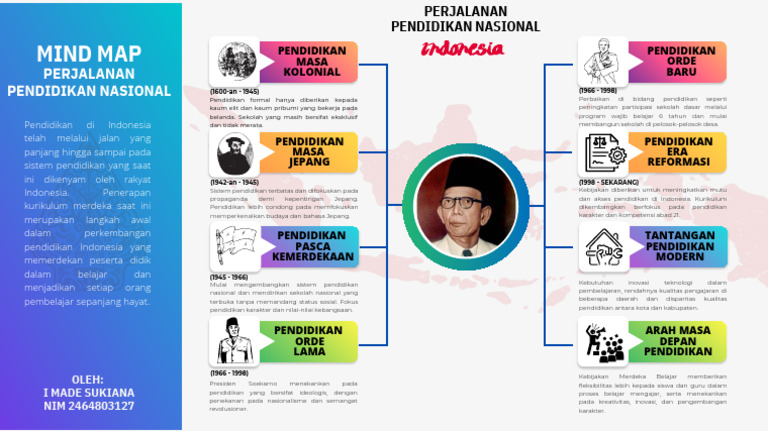 Topik 1.6 Koneksi Antar Materi (Mind Map Perjalanan Pendidikan ...