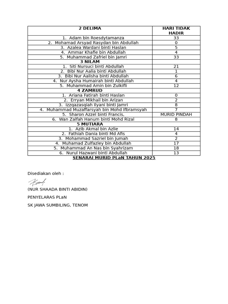 Senarai Nama Murid PLaN | PDF