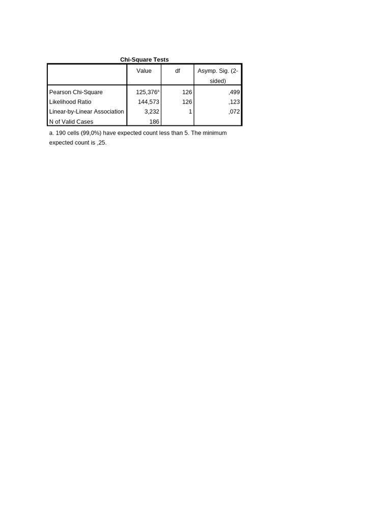 Chi Square | PDF