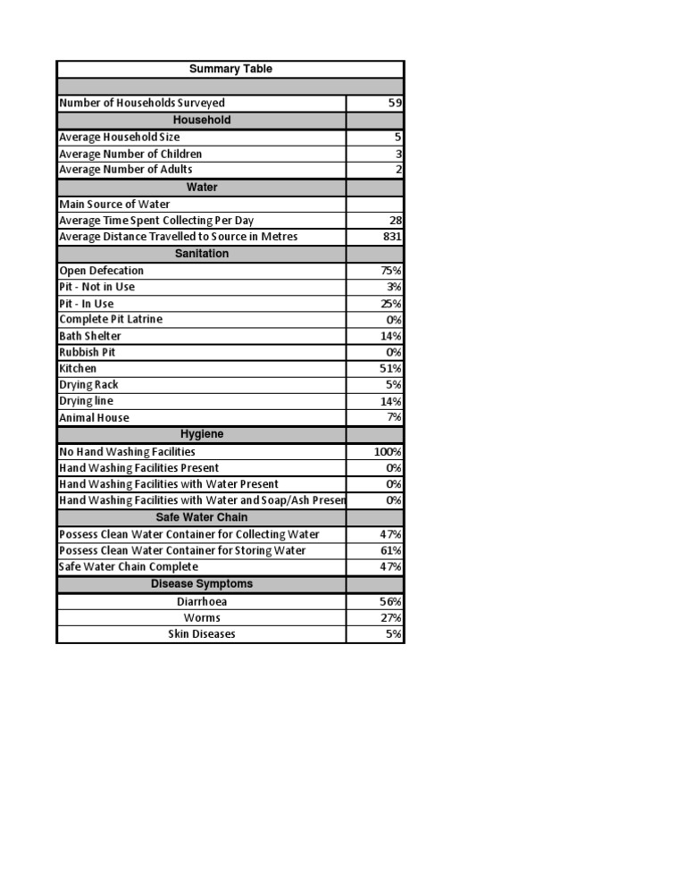 Nyakatiti Baseline Survey | PDF