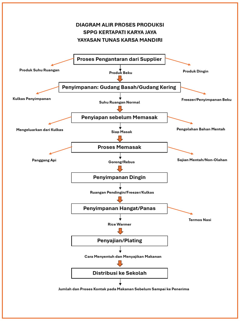 Diagram Alir Proses Produksi SPPG | PDF