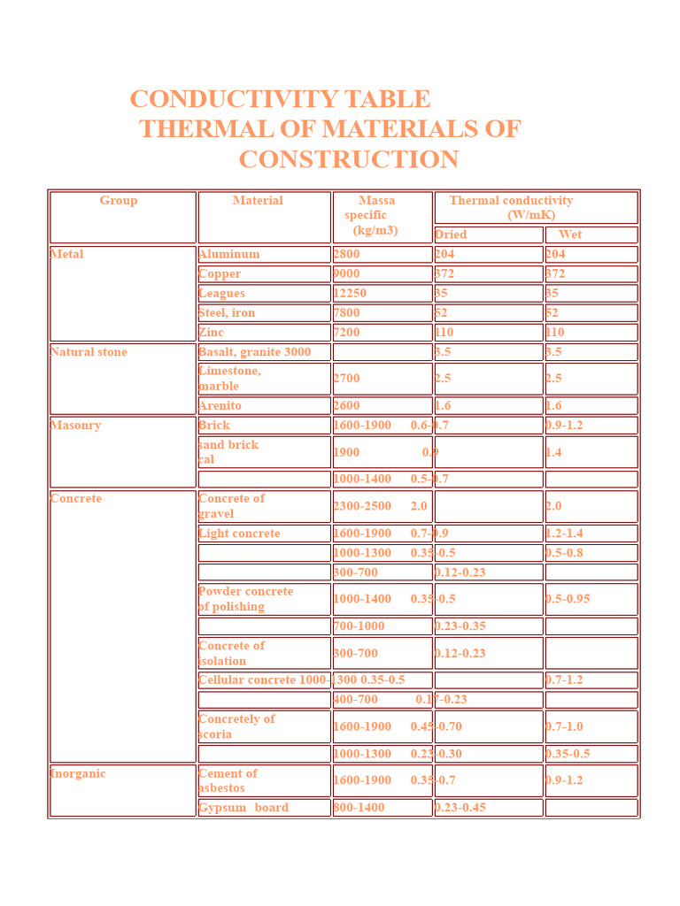 Thermal Conductivity of Construction Materials | PDF | Concrete ...
