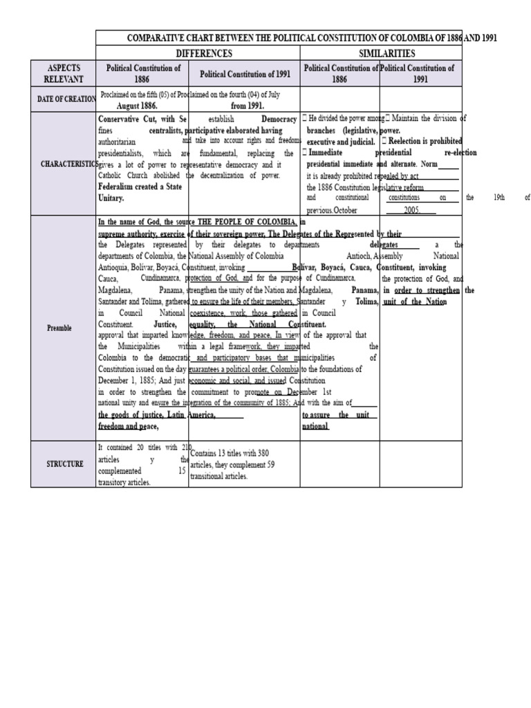 COMPARATIVE TABLE BETWEEN THE POLITICAL CONSTITUTION OF COLOMBIA OF ...