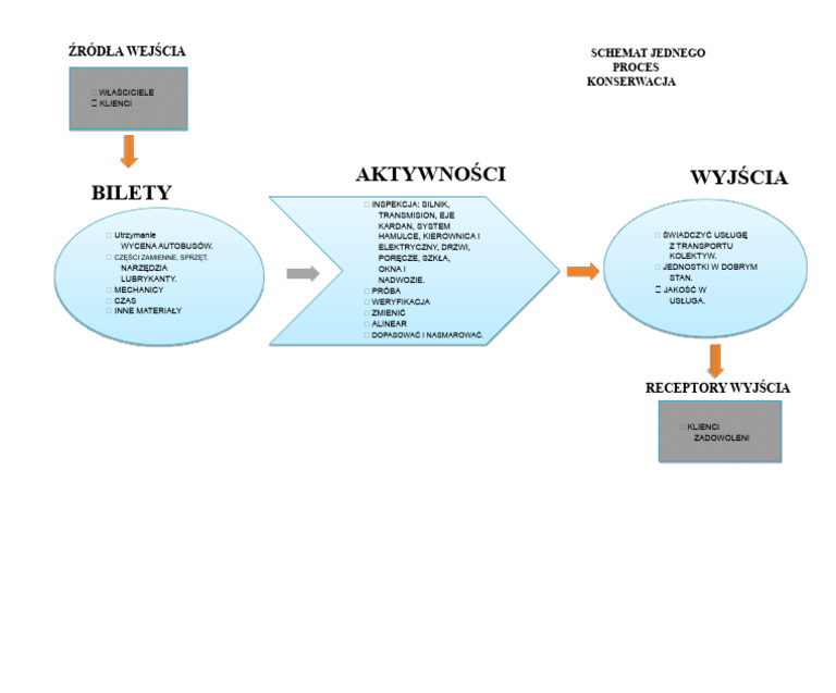 394880962 Schemat procesu utrzymania w firmie transportowej | PDF