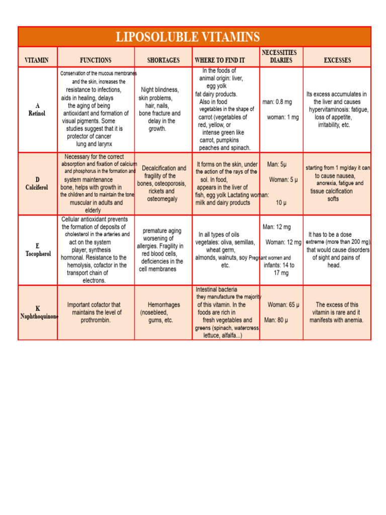 vitamin table | PDF