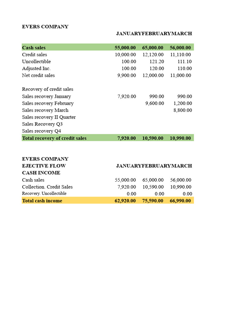 Cash flow practice solved (1) | PDF | Budget | Expense