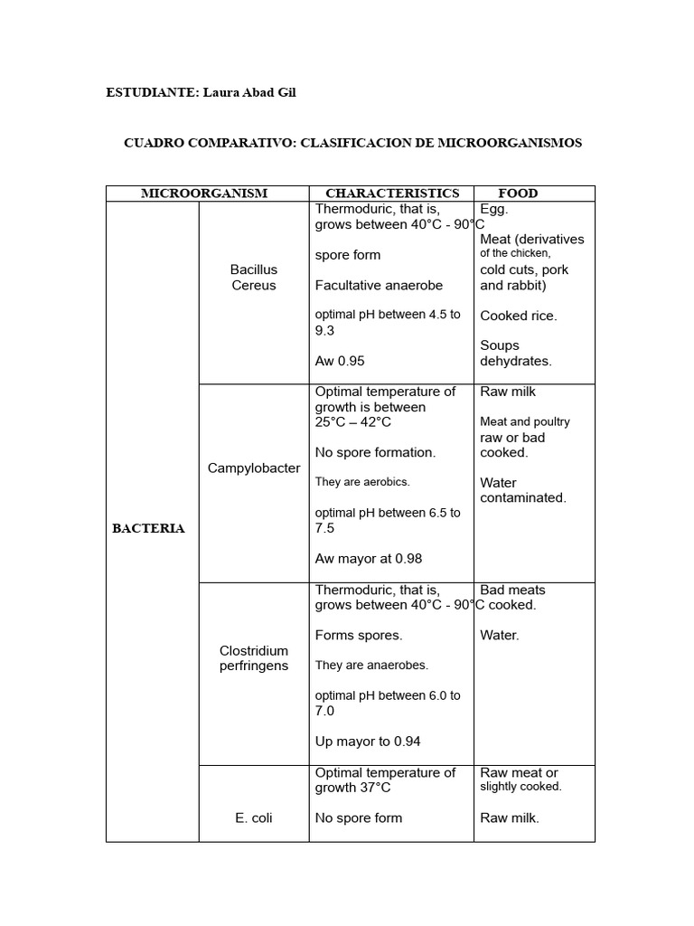 comparative chart of microorganism classification | PDF | Foods ...