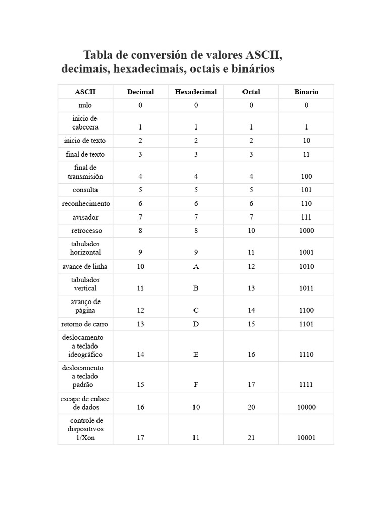 Conversão de Valores ASCII e Números | PDF | Codificação de caracteres ...