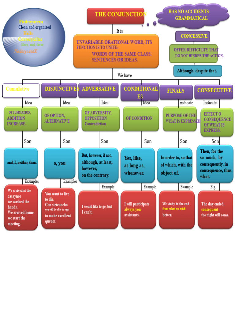 Understanding Conjunctions and Their Functions | PDF | Semantics ...