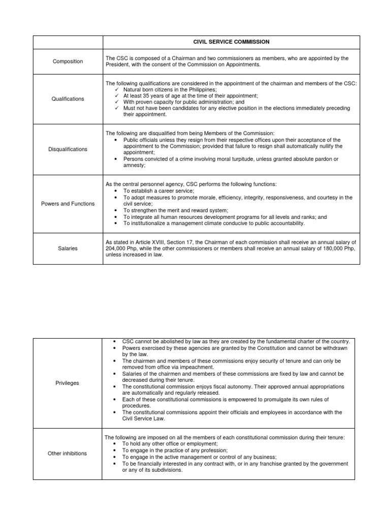 Civil Service Commission | PDF | Commission On Elections (Philippines ...
