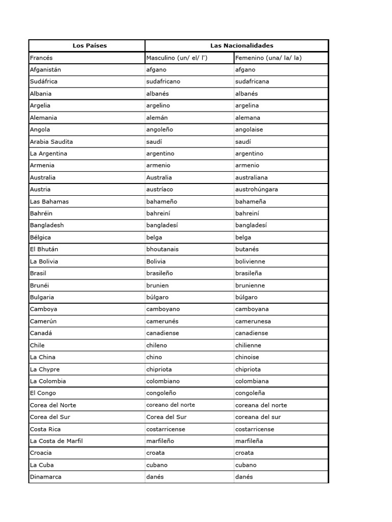 Nacionalidades y Géneros de Países | PDF | Lenguas de Europa | Idiomas
