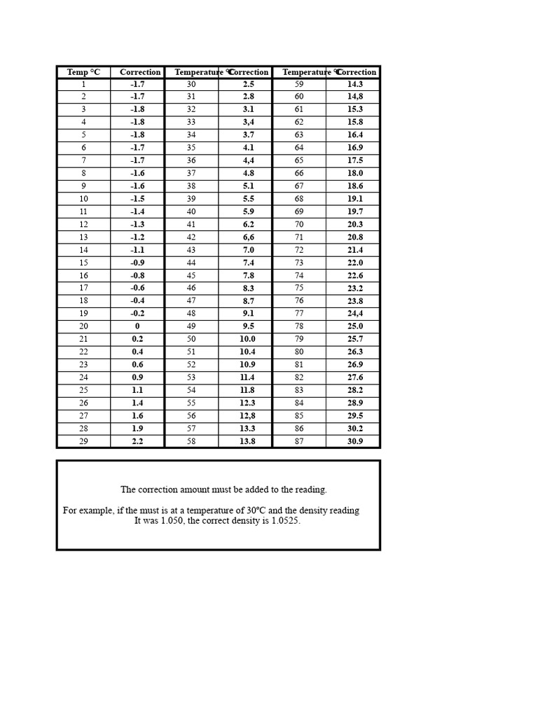 Densimeter Correction Table | PDF | Physical Quantities | Quantity