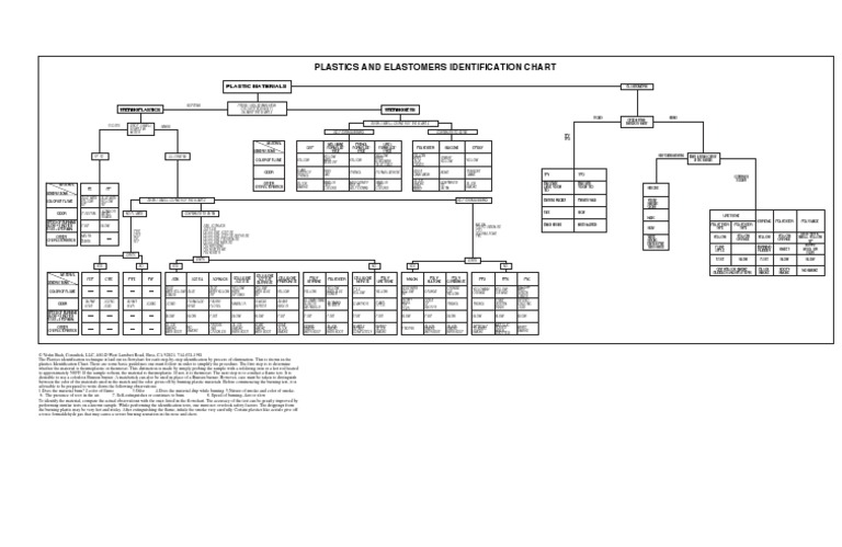 Plastic Identification Chart | PDF | Smoke | Polyurethane