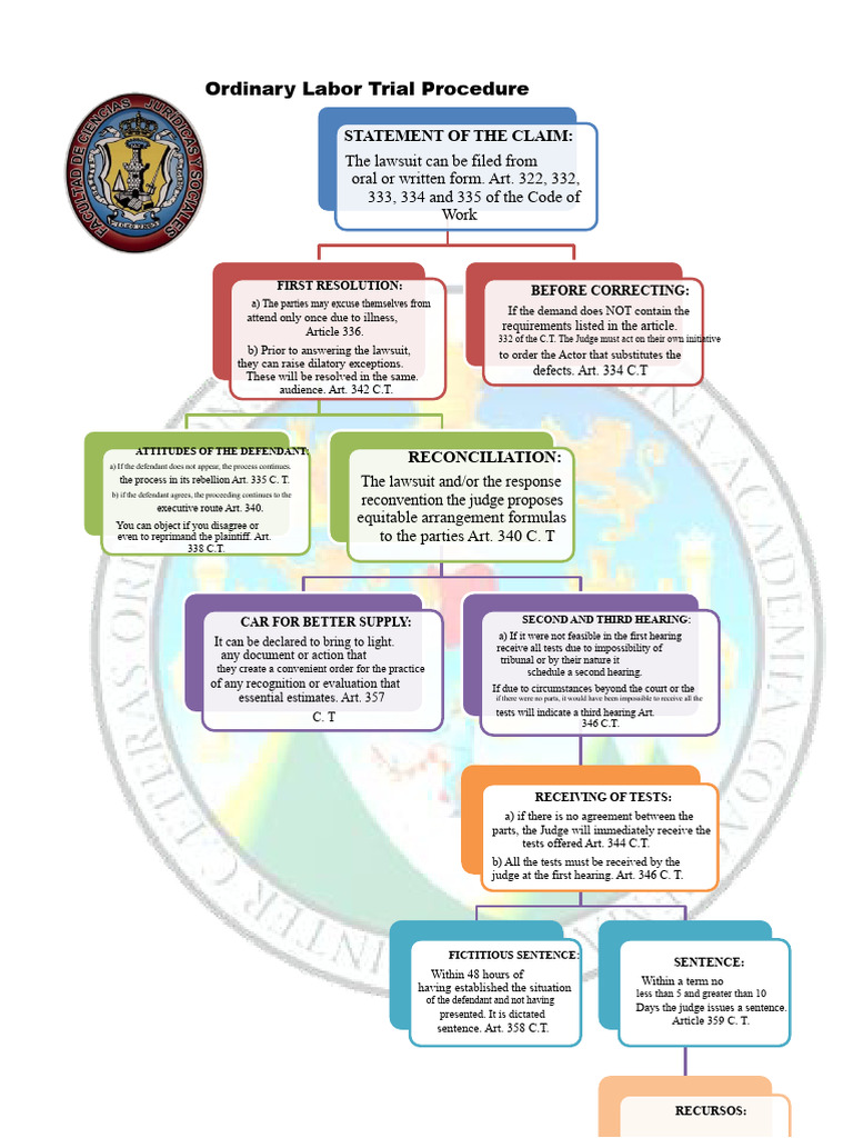 Labor Process Outline | PDF | Lawsuit | Sentence (Law)