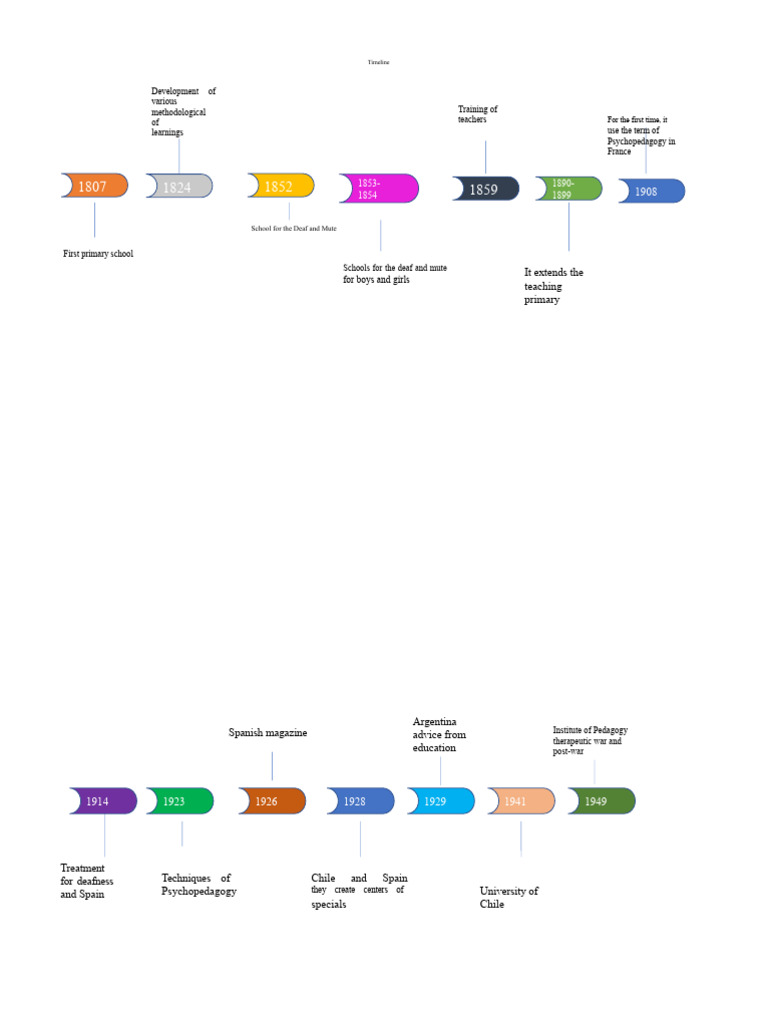 Timeline History of Psychopedagogy | PDF | Educational Psychology ...
