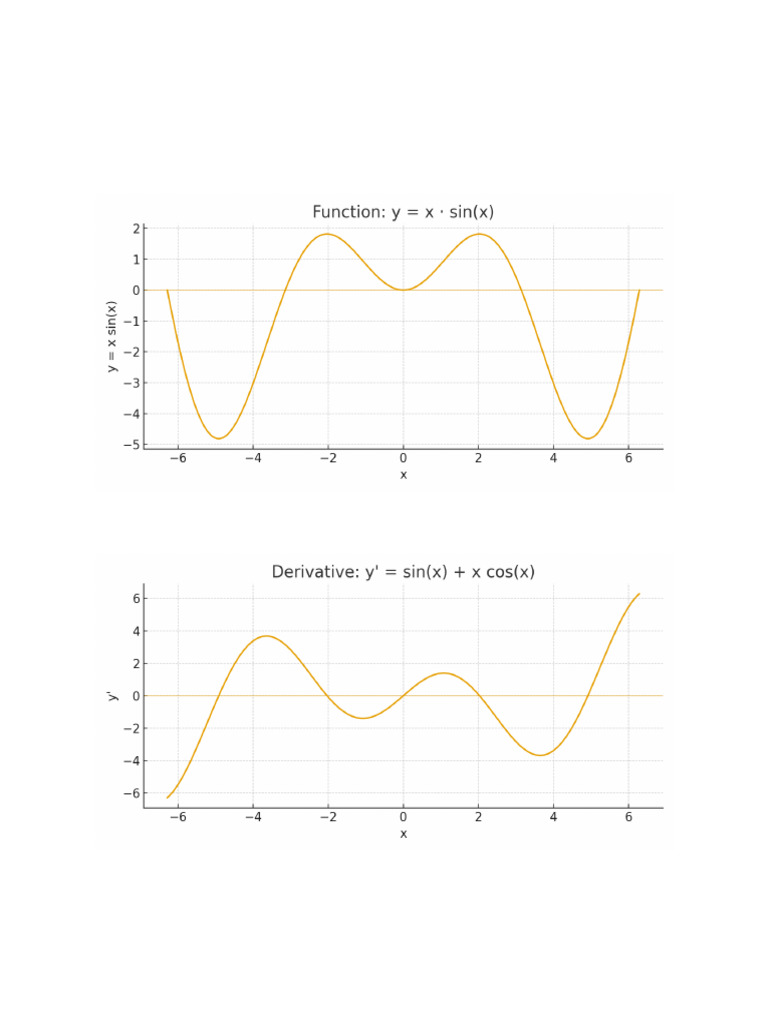 X Sin X and Derivative | PDF