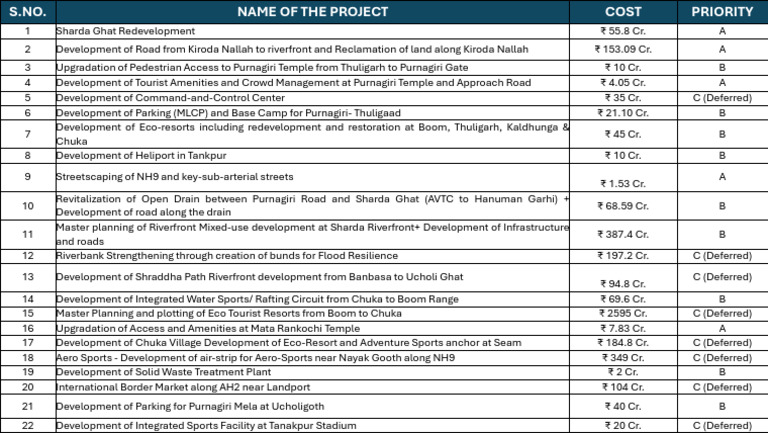 Projects List-Sharda Riverfront | PDF
