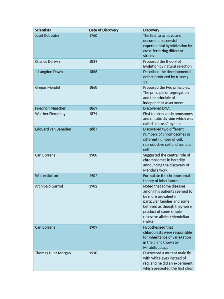 Scientists and Their Achievements BIOL201 Fall 2013 | PDF | Dna ...