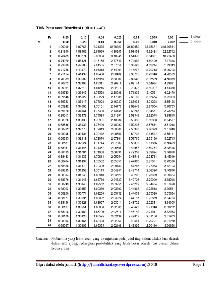 Tabel T PDF | PDF
