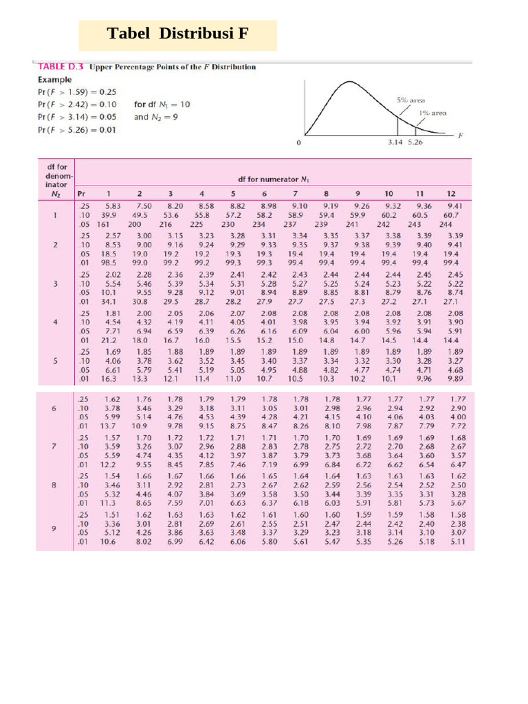 Tabel F | PDF