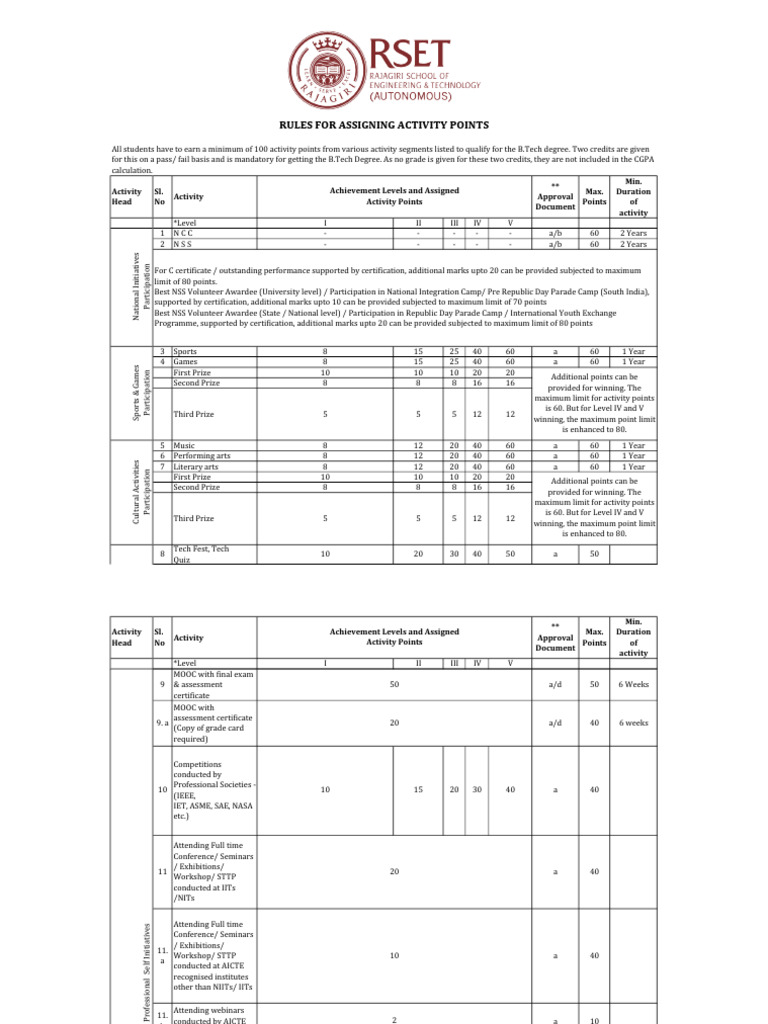 Activity Points System for B.Tech Degree | PDF