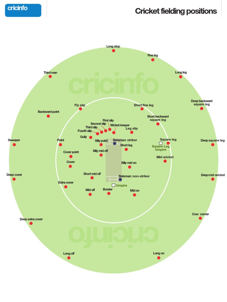 Cricinfo Cricket Fielding Positions Long Stop Fine Leg Third | PDF ...