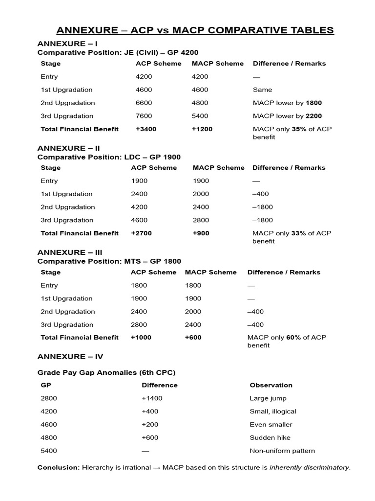 ACP vs MACP Benefits Comparison | PDF