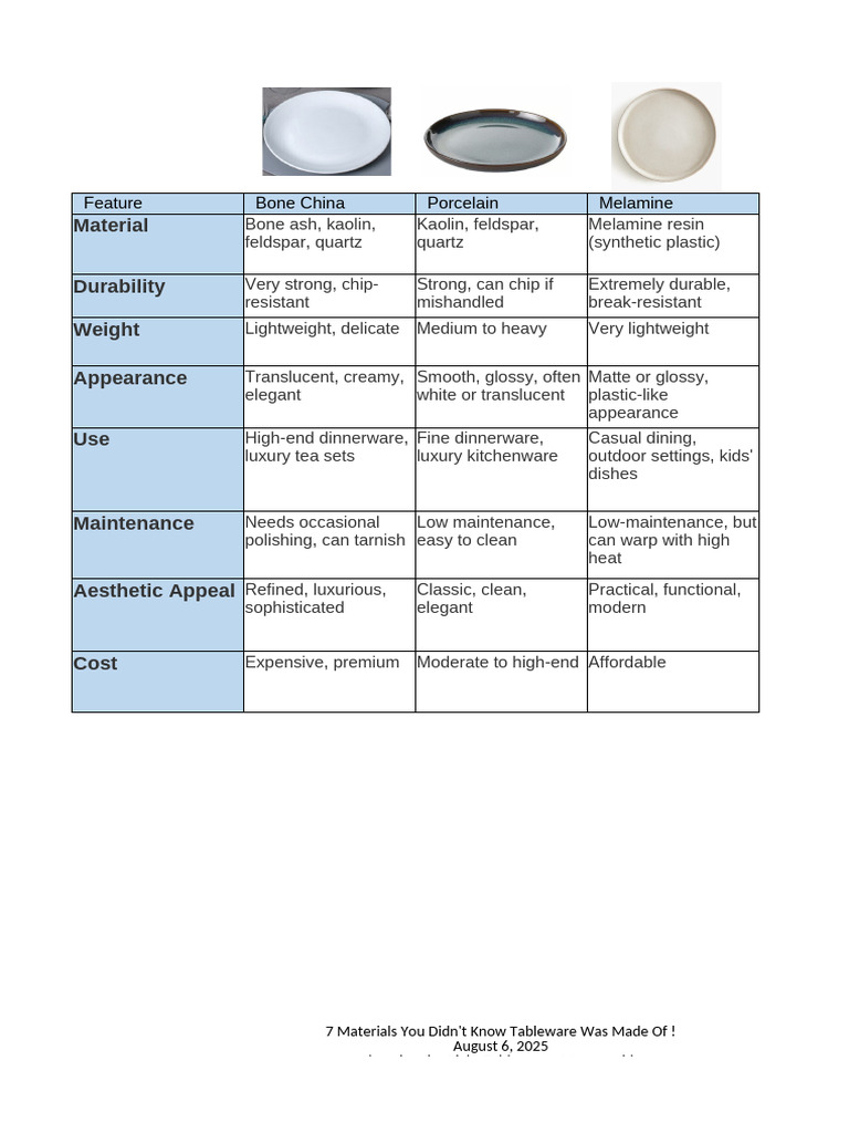 Tableware Material Comparison Guide | PDF | Tableware | Porcelain