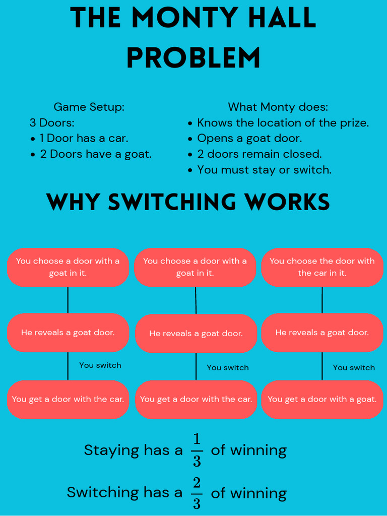 The Monty Hall Problem (3) | PDF | Economics Of Uncertainty | Probability