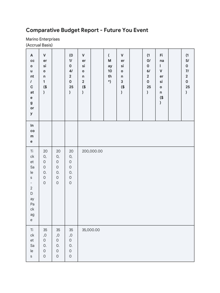 Comparative Budget Report (V1, V2, V3, Final) | PDF