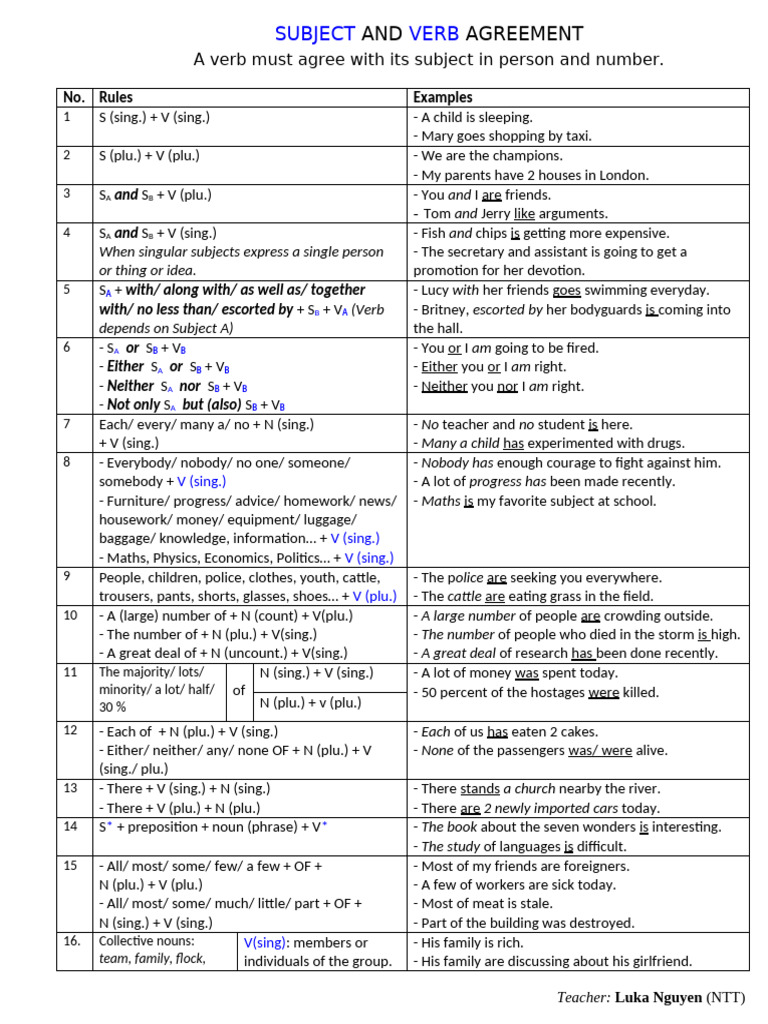 Subject-Verb Agreement Rules Explained | PDF | Language Families ...