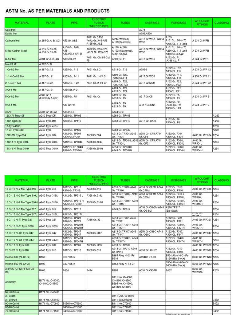 Material Spec | PDF | Pipe (Fluid Conveyance) | Metals