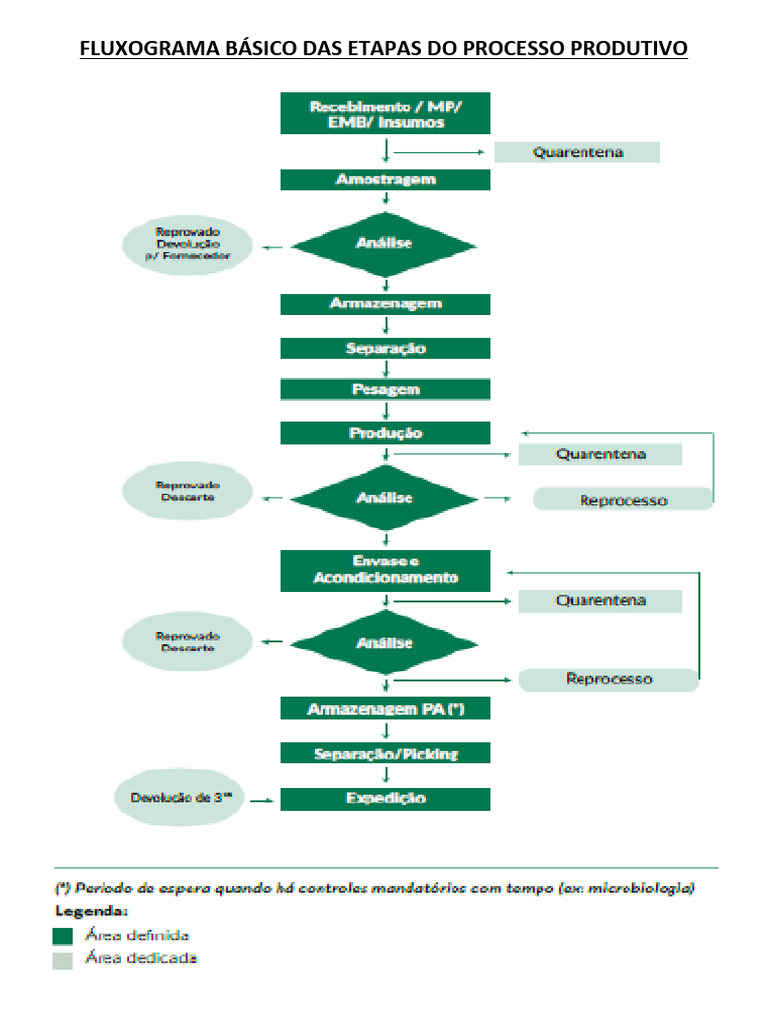 Fluxograma Básico Das Etapas Do Processo Produtivo | PDF
